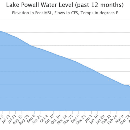 Lake Powell water level at a historic low - TownLift, Park City News