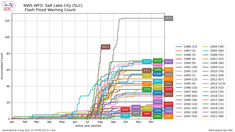 NWS data shows historical significance of flash flooding in Salt Lake ...