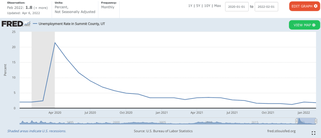 Utah's unemployment level at 2% as job market surges - TownLift, Park ...