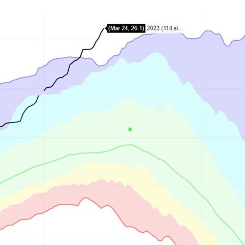 Snowpack surpasses record for highest snow water equivalent since ...