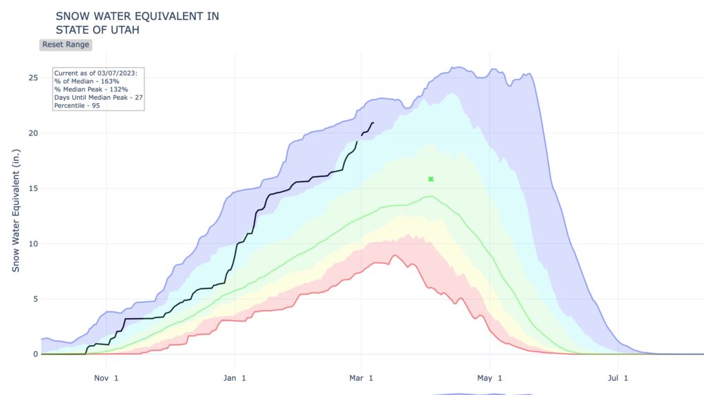 Utah snow water equivalent highest in 26 years - TownLift, Park City News