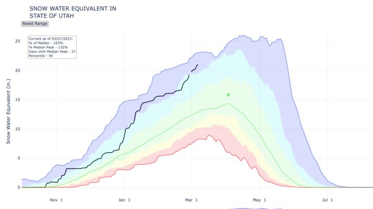 Utah snow water equivalent highest in 26 years - TownLift, Park City News