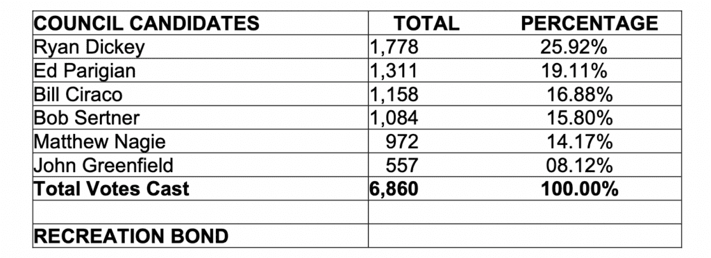 It's official- Park City election results certified - TownLift, Park ...