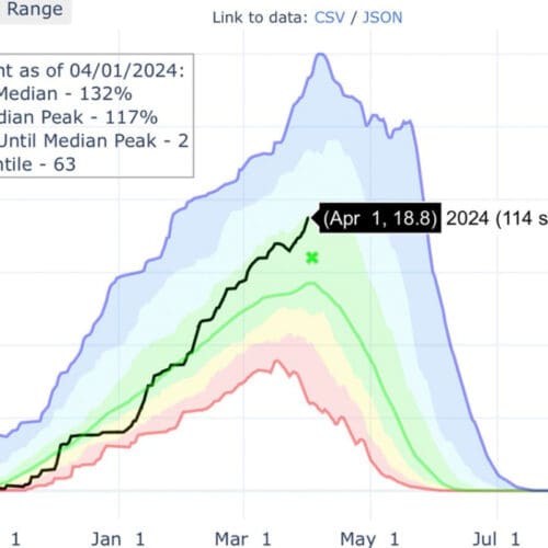 State reservoirs reach 86% capacity thanks to ample snowpack - TownLift ...